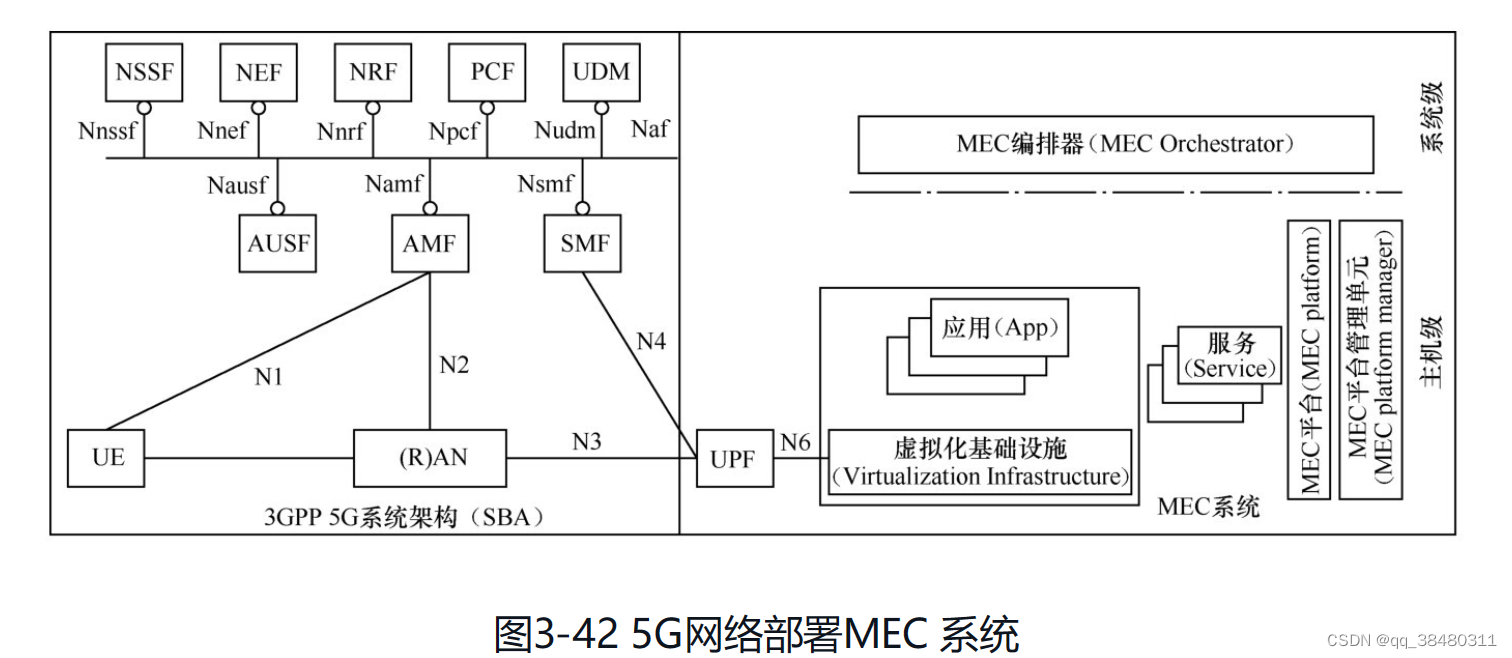 MEC系统架构与5G网络融合-CSDN博客