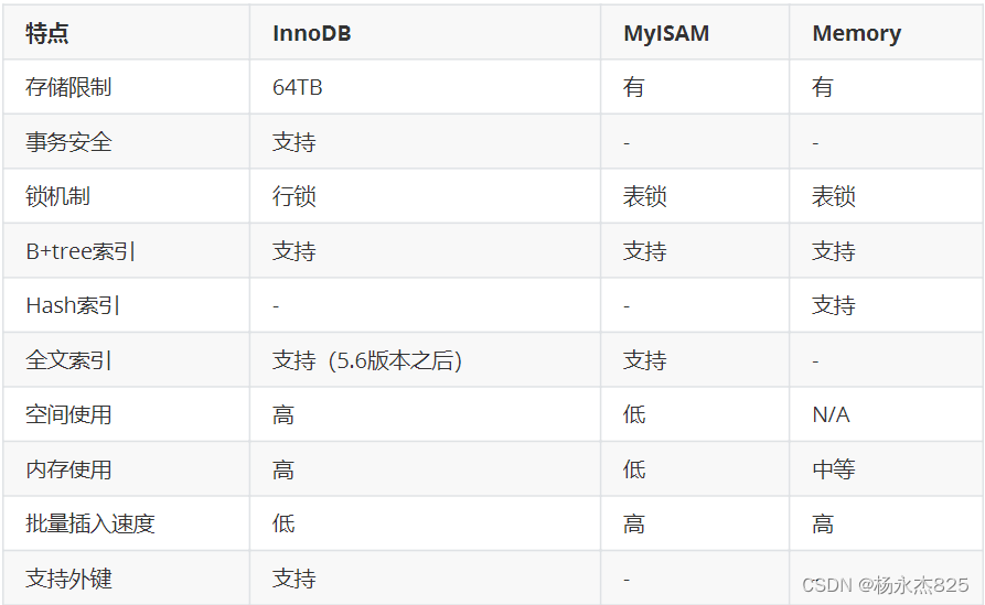 InnoDB和MyISAM对比-CSDN博客