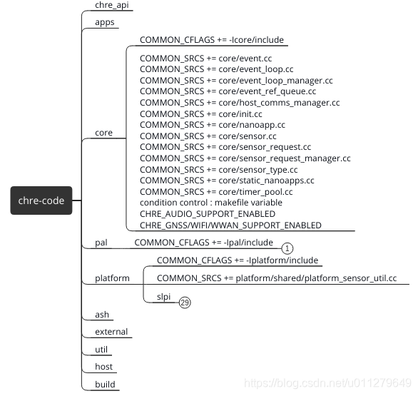 CHRE框架详解-CSDN博客