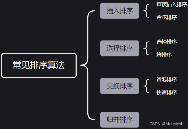 【java数据结构】排序算法 Csdn博客 4397