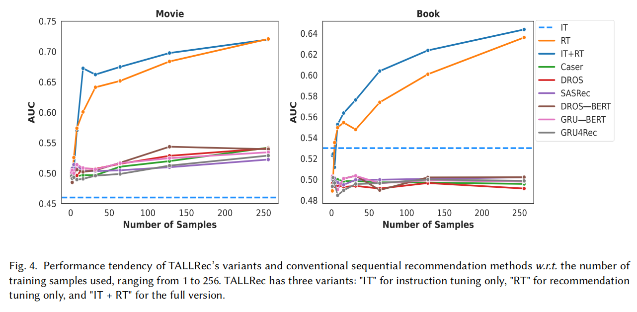 【论文阅读】LLM4RS：TALLRec: An Effective and Efficient Tuning Framework to Align Large Language Model ...
