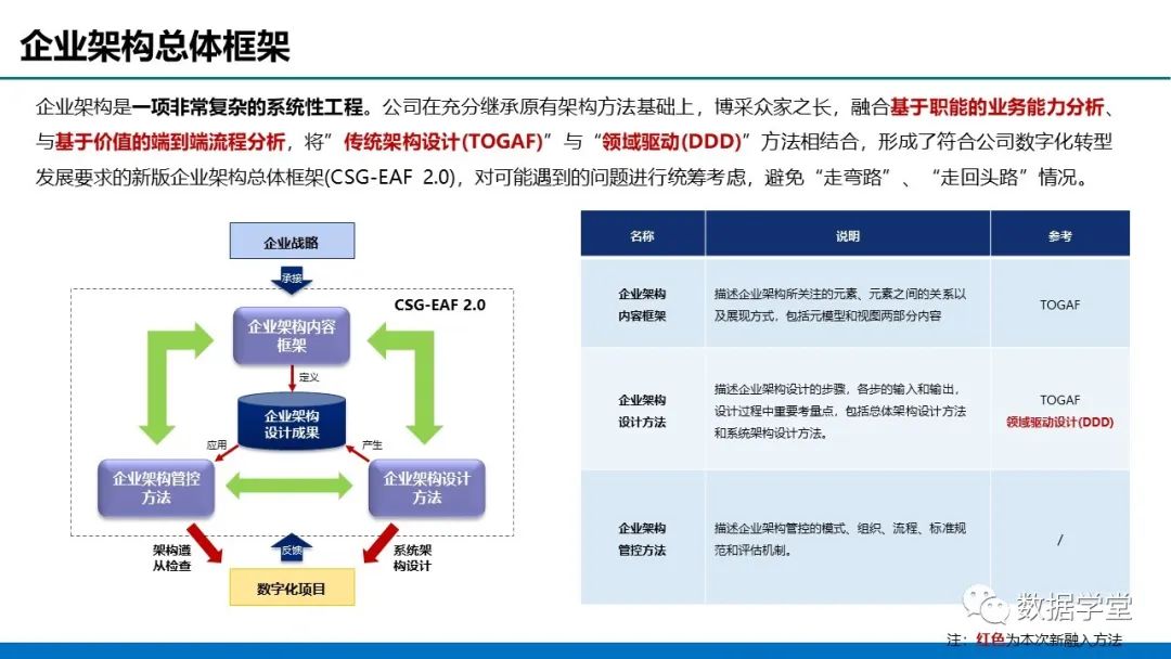 105页ppt 企业架构（业务架构、数据架构、应用架构、技术架构）设计实战手册华为企业架构设计方法及实例资料 105页 Csdn博客