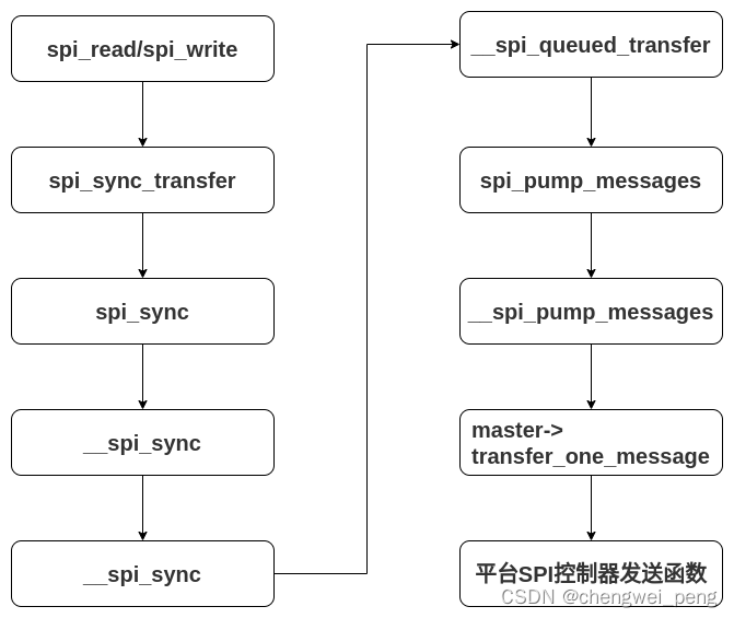 Linux设备驱动模型之SPI_linux spi slave-CSDN博客