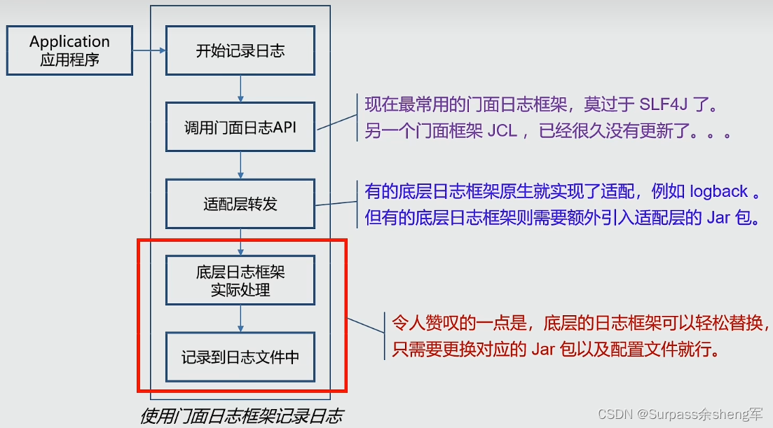 Java日志框架的扛把子 Slf4j Slf4j的原理和实践sl4j调用不同实现原理 Csdn博客