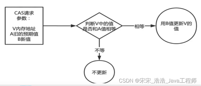 Java——聊聊JUC中的CAS原理_juc cas-CSDN博客