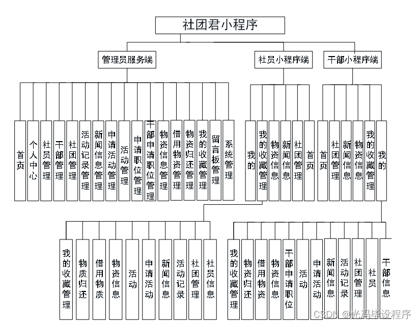 java/php/net/python社团君小程序【2024年毕设】-CSDN博客