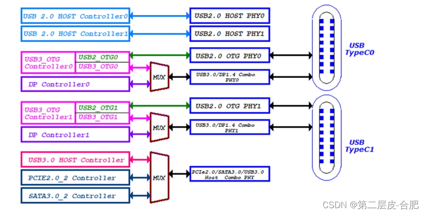 RK3588平台开发系列讲解（硬件篇-功能外设2）_rk3588 usb3.0 otg-CSDN博客