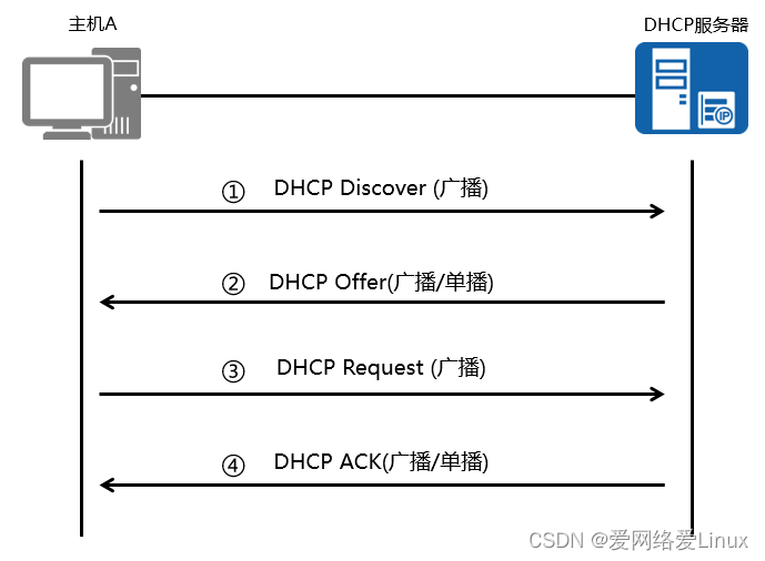 DHCP原理与配置_dhcp select global 多个 地址池-CSDN博客