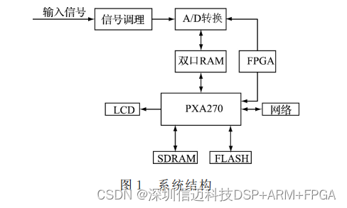 基于 ARM＋FPGA+AD的高精度数据采集系统设计_ad数据采集和fifo模块框架设计-CSDN博客