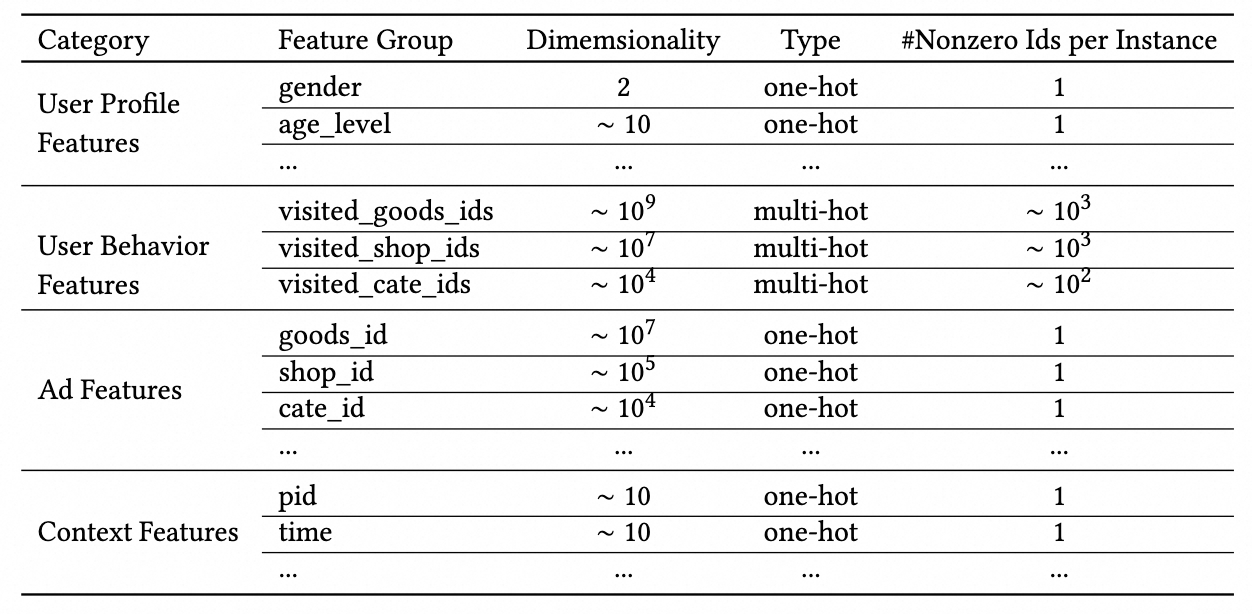 阿里 DIN (Deep Interest Network for Click-Through Rate Prediction) 论文笔记 ...