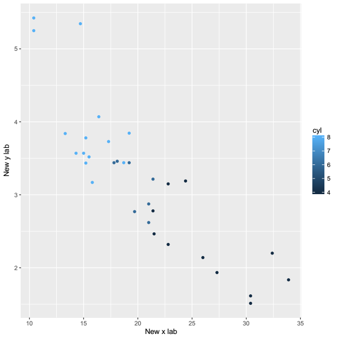 R语言ggplot2-labs 函数-CSDN博客