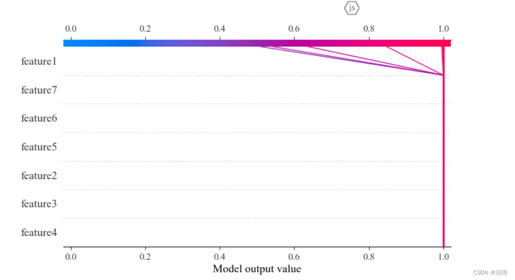 【SHAP解释运用】基于python的树模型特征选择+随机森林回归预测+SHAP解释预测_shap python-CSDN博客