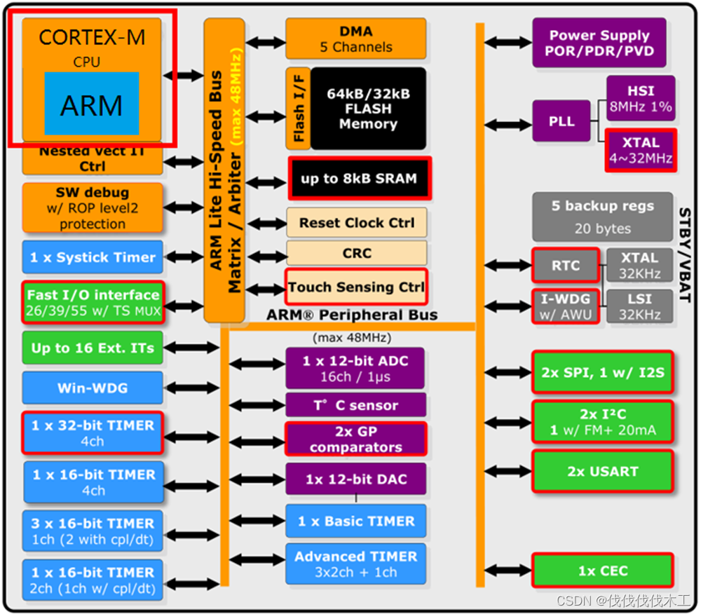 ARM开发初级-ARM、Cortex-M4与STM32背景知识（包含STM32产品命名规则）-学习笔记01_stm32 cortexm4-CSDN博客