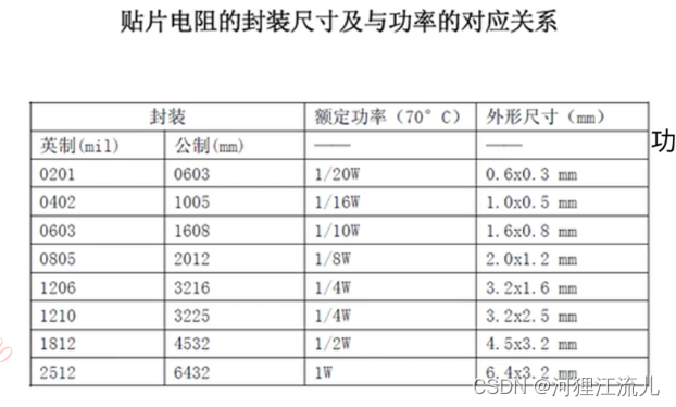 【硬件开发】电阻_0603电阻功率是多少-CSDN博客