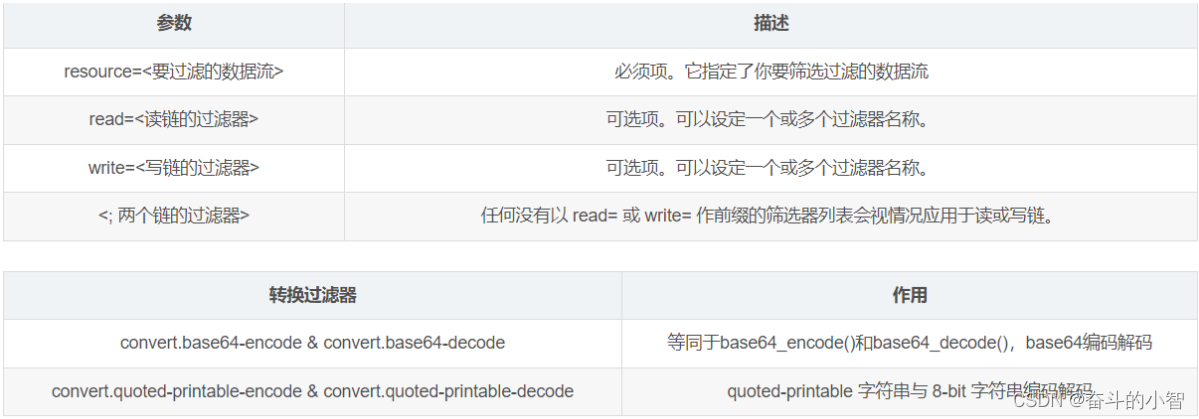 Php伪协议 Csdn博客