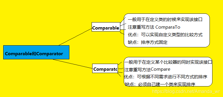 Java自定义类型的比较(comparable和comparator)自定义comparator Java Csdn博客