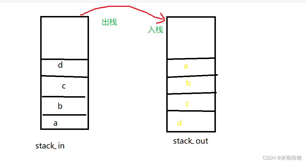 Python数据结构 Leetcode232用栈实现队列python 两个栈实现一个队列 Csdn博客 2732