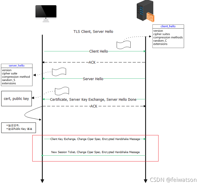 ECDH与ECDHE在TLS中的安全交换与比较-CSDN博客
