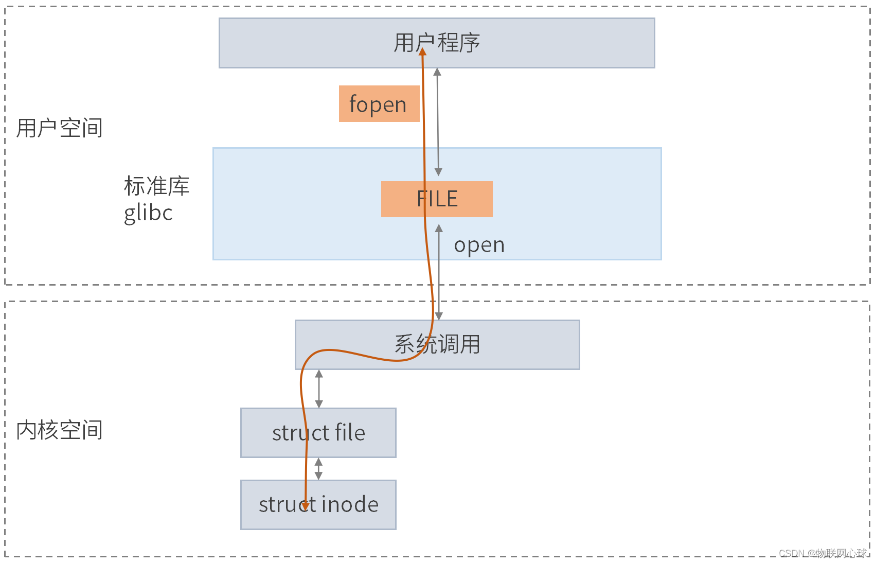 标准IO_打开和关闭文件_fopen,fdopen,freopen,stdin,stdout,stderr-CSDN博客