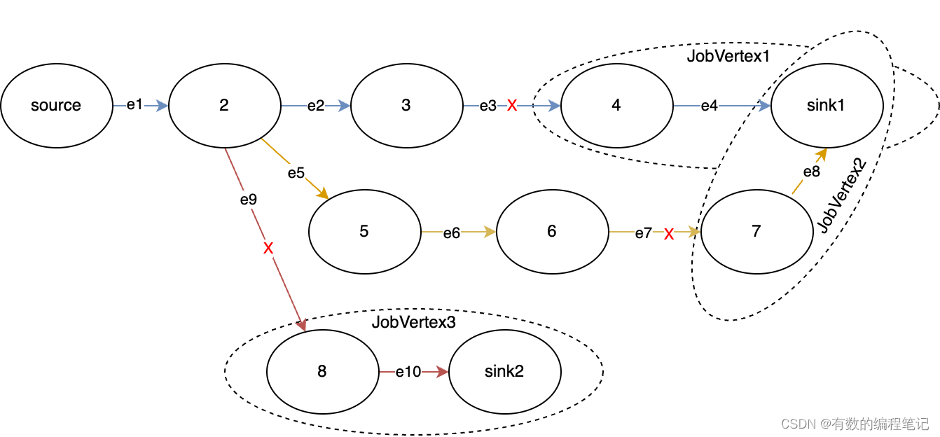 Flink作业执行之 4.JobGraph_flink jobgraph-CSDN博客