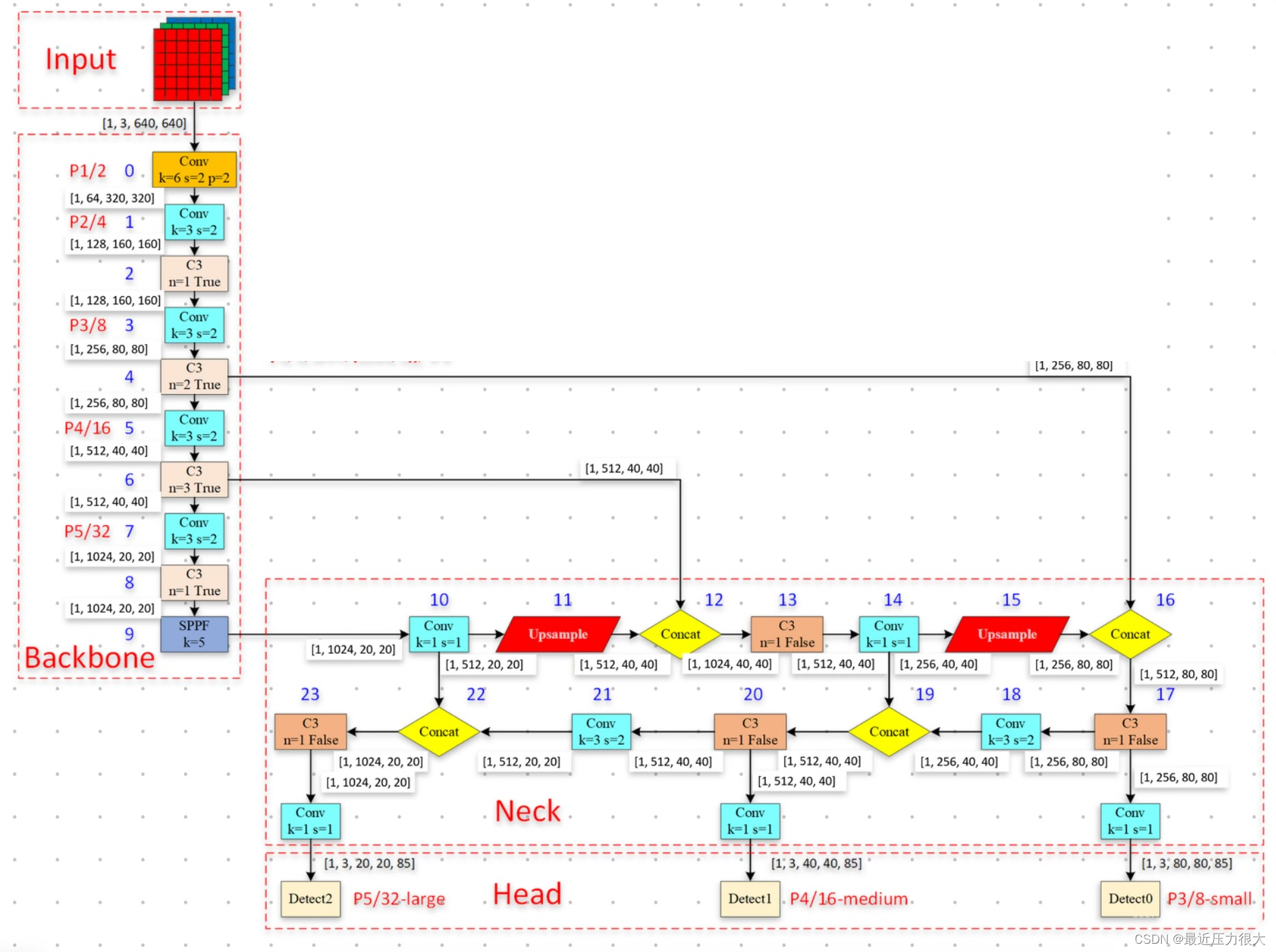 小目标检测——将yolov5的主干网络替换为DNA-Net的DNIM模块_dnanet-CSDN博客