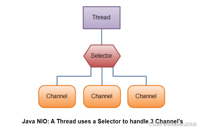 JavaNIO详解：非阻塞I/O、通道、缓冲区与选择器-CSDN博客