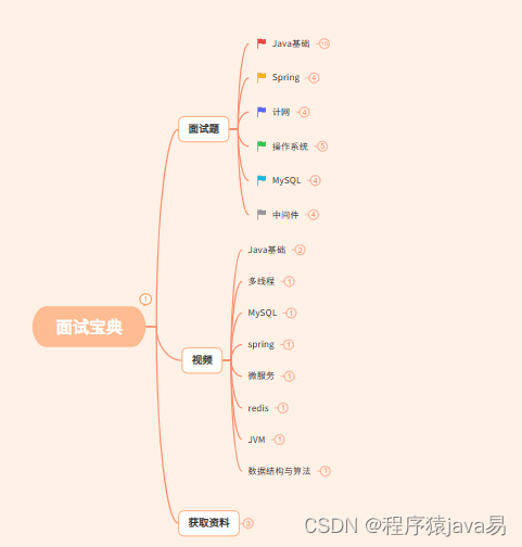 由P8架构师整理，283页的Java核心资料pdf文档，学会后月薪4W_java架构师核心知识点整理pdf-CSDN博客