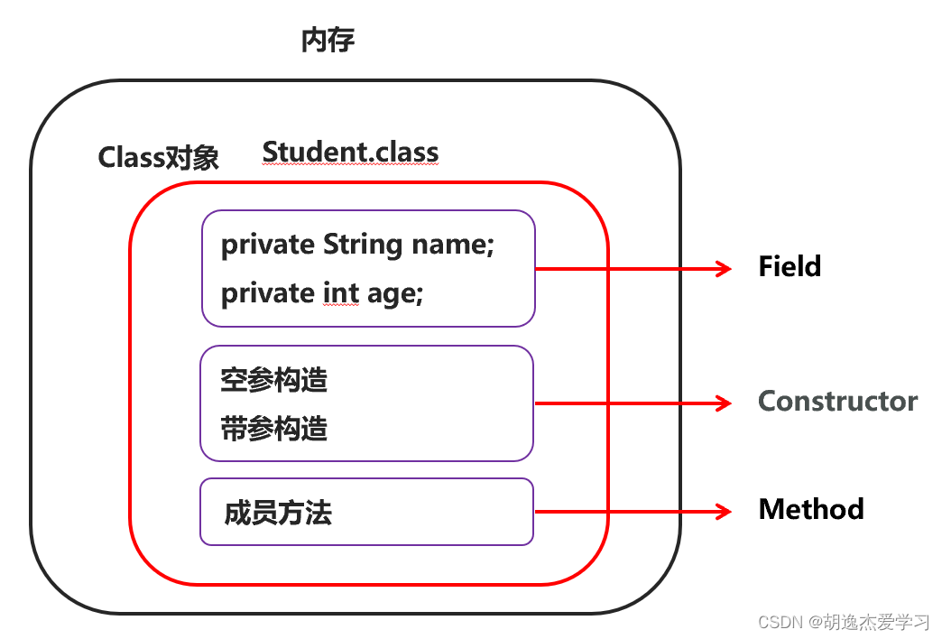 Java之反射_java getconstructor-CSDN博客