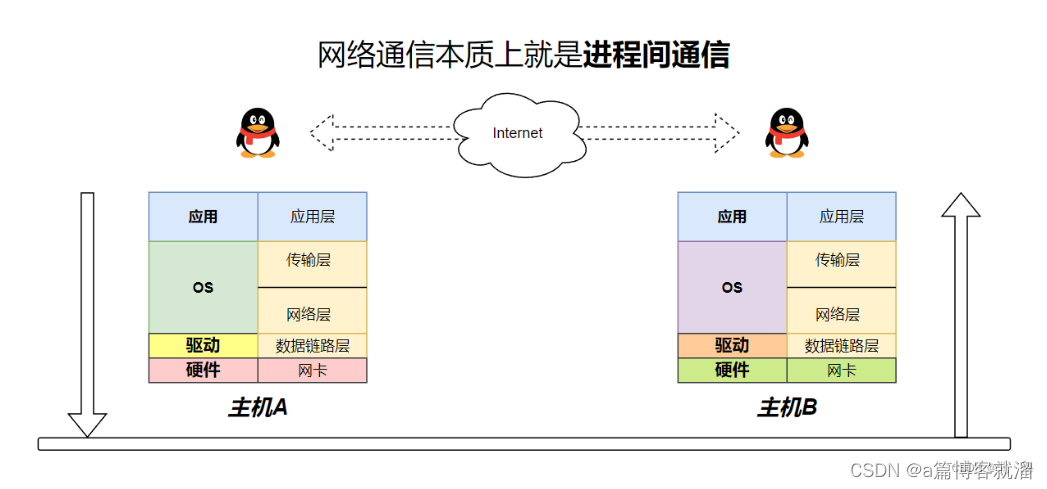 <网络> 网络socket 编程基于udp协议模拟简易网络通信socket Udp编程 Csdn博客