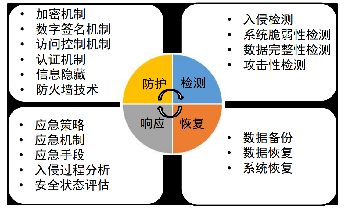 网络攻防概述（基础概念）_computer network defense-CSDN博客