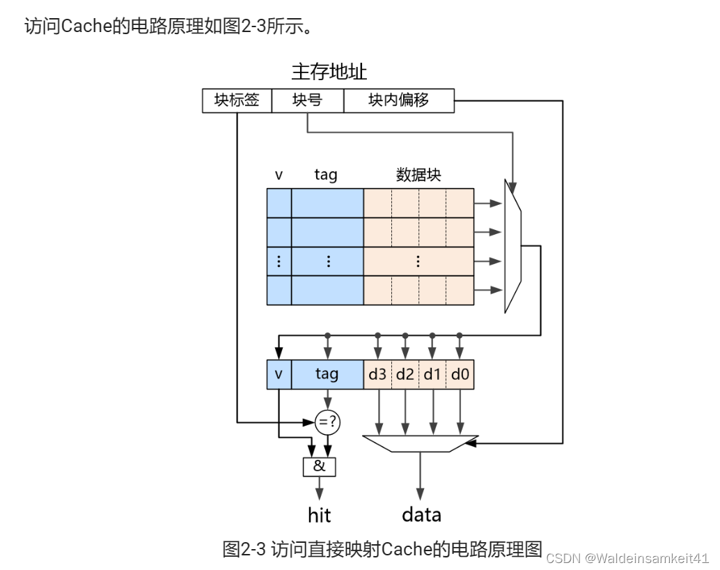 计算机组成实验---Cache的实现_cache verilog-CSDN博客