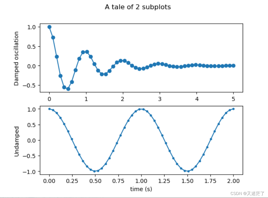 可视化实验三 Matplotlib库绘图及时变数据可视化_分析各产业就业人员数据特征间的关系 人口数据总共拥有 4 个特征,分别为就业人员-CSDN博客