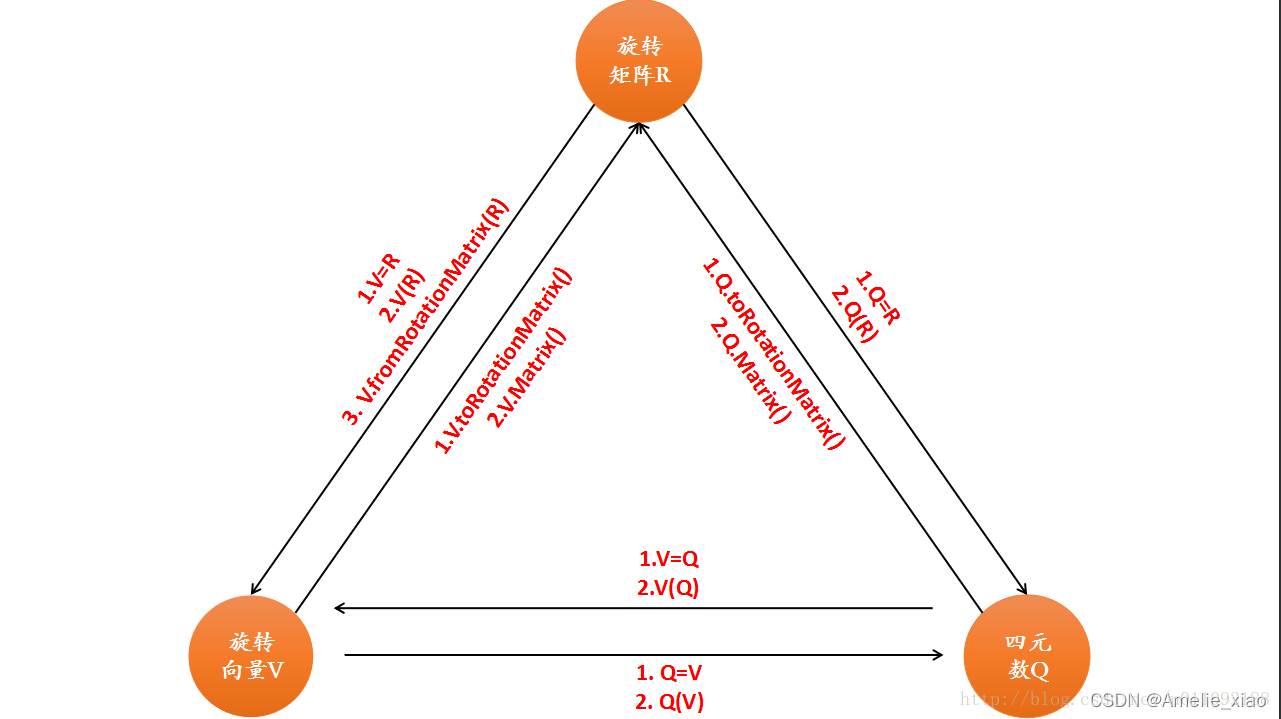 【C++】Eigen 库中旋转向量、旋转矩阵、欧拉角、四元数的定义及互相转换_eigen旋转矩阵-CSDN博客