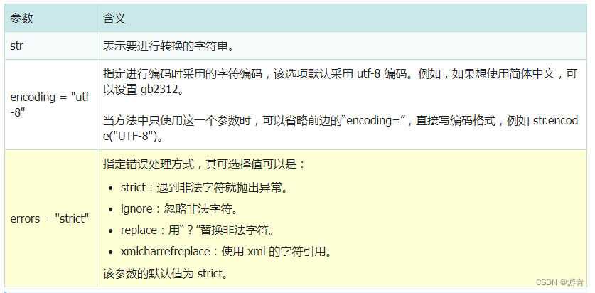 Python字符串编码转换 Encode和decode方法npstringfog Csdn博客