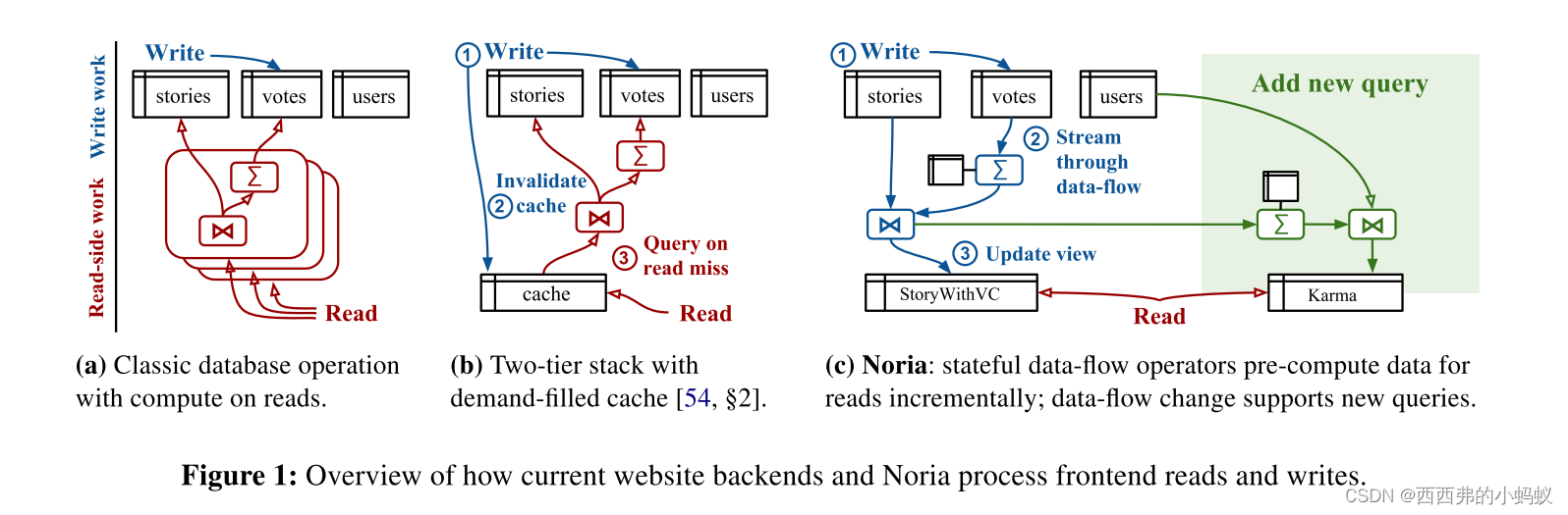 Noria: dynamic, partially-stateful data-flow for high-performance web applications_a new data ...