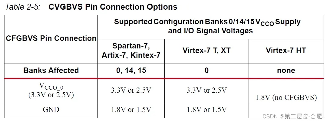 Xilinx 7系列 FPGA硬件知识系列（九）——FPGA的配置_xilinx pudc-CSDN博客