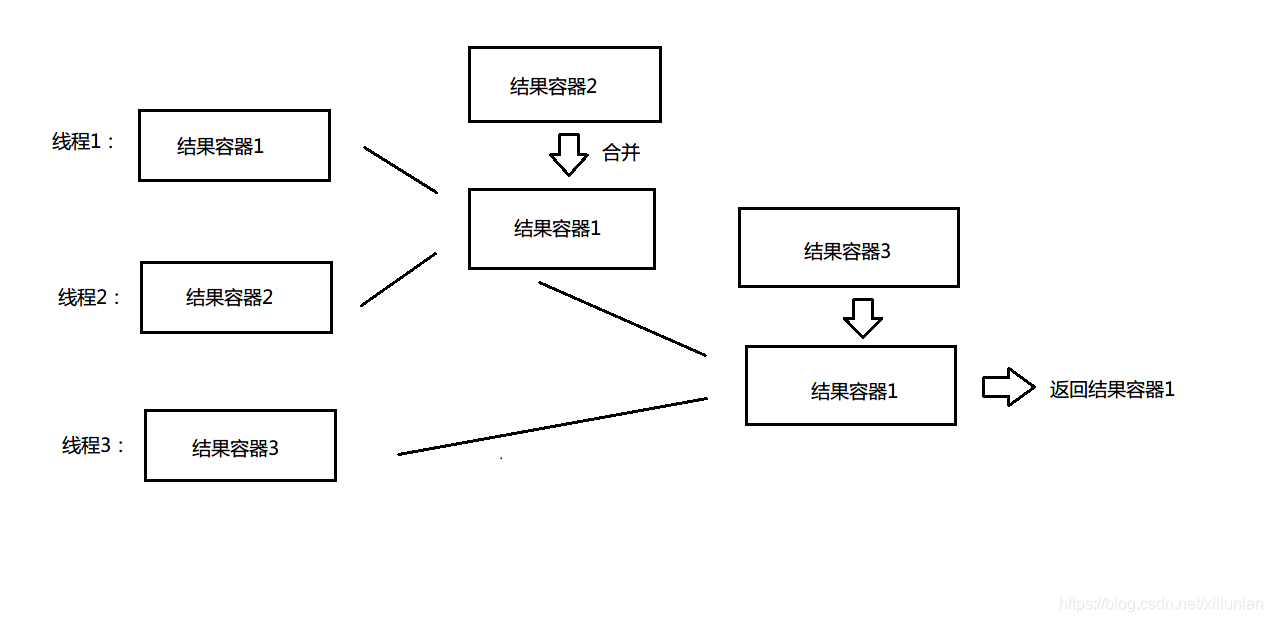 Java8新特性四 Collector（收集器）summarizing和summing Csdn博客 