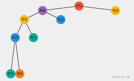 Dynamic-Programming_are condemned to-CSDN博客