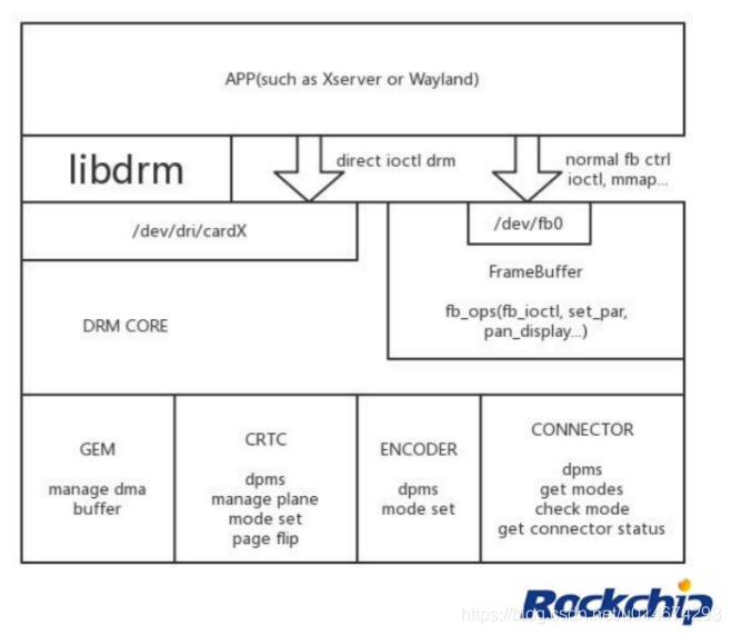 [Linux 基础] -- Linux DRM（三）RK 平台 DRM 代码分析 - Rockchip_drmprimehandletofd-CSDN博客
