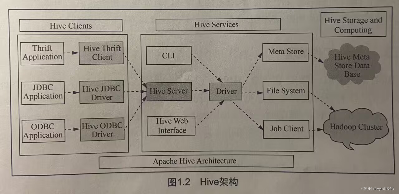Hadoop数据仓库——Hive_hive 数据库 hadoop-CSDN博客
