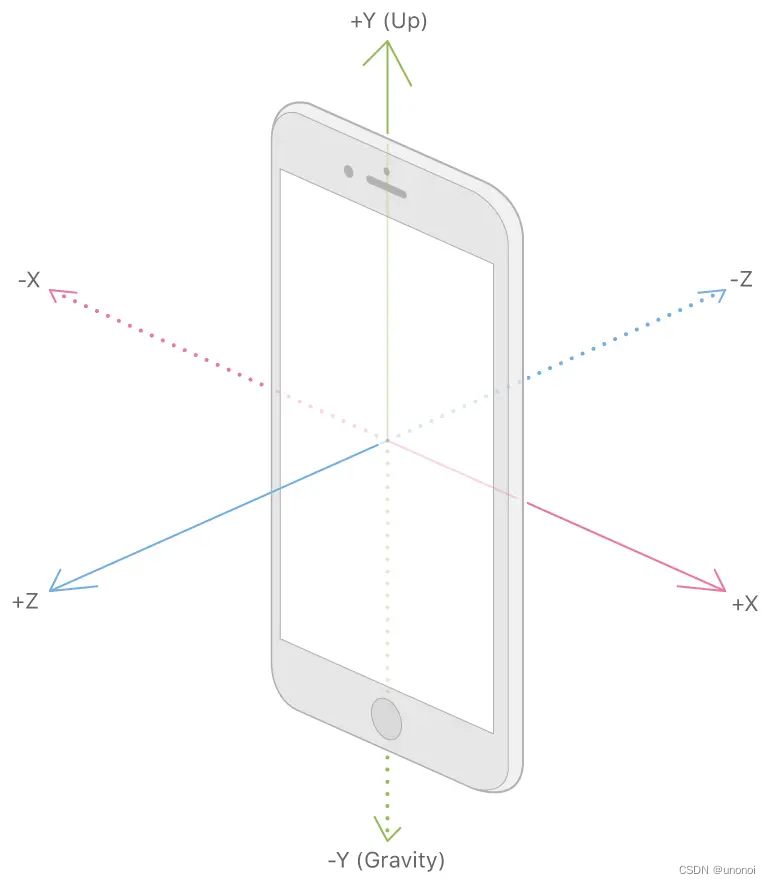 【Android】ARCore Sceneform 框架入门开发示例-CSDN博客