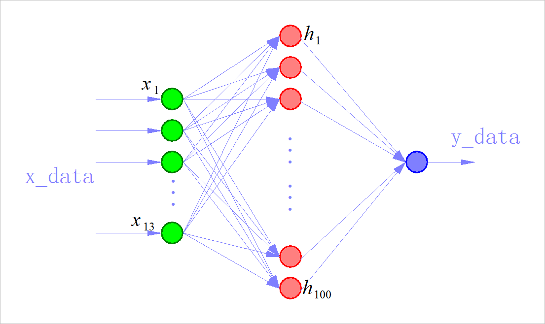 Paddle下的Tensor运算以及简单回归问题_paddle tensor 运算-CSDN博客