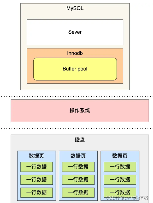 Mysql八股学习记录6 日志from小林coding小林codingmysql八股 Csdn博客