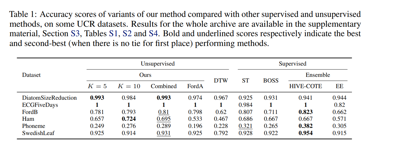 Unsupervised Scalable Representation Learning for Multivariate Time Series-CSDN博客