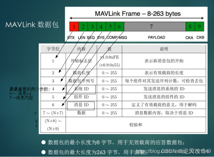 本地发路由mavlink消息_mavlink v1.0 详解消息包id编号-CSDN博客