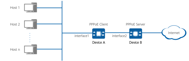 华为 PPPoE Client IPv6 的介绍配置实例以及故障分析-(值得收藏)_华为ipv6配置案例-CSDN博客