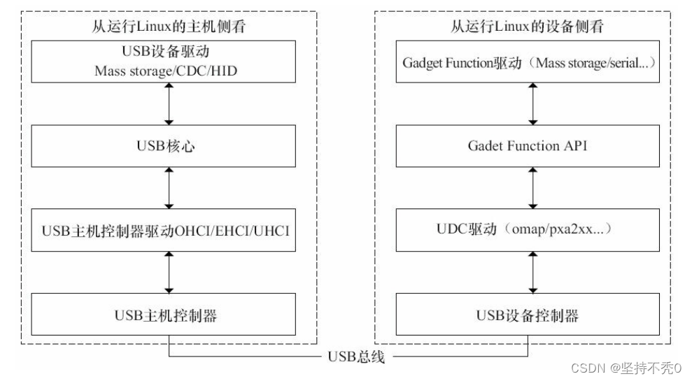 USB typec to adb_dwc3-CSDN博客