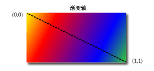 WPF中LinearGradientBrush的使用_wpf linegridentbrush应用场景-CSDN博客