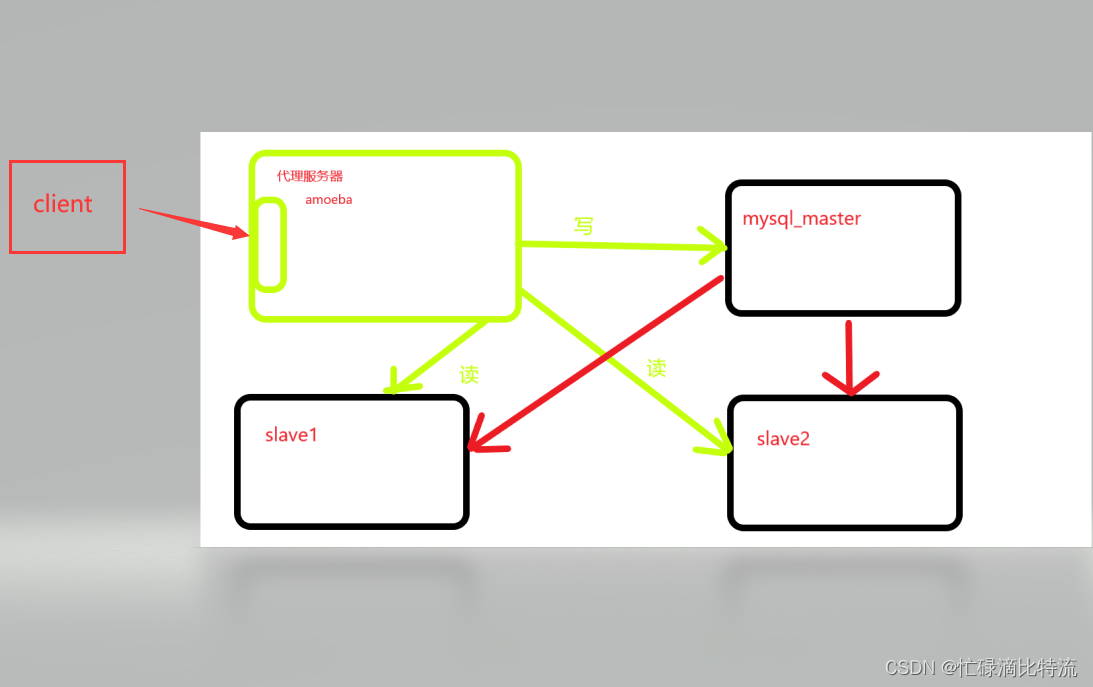 Mysql主从复制读写分离mysql Use Mysql Reading Table Information For Com Csdn博客