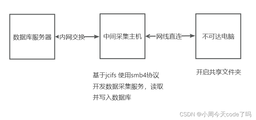 Java读取局域网电脑文件全流程java 访问局域网文件 Csdn博客